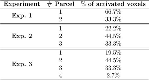 Table 3 From Hemodynamic Brain Parcellation Using A Non Parametric