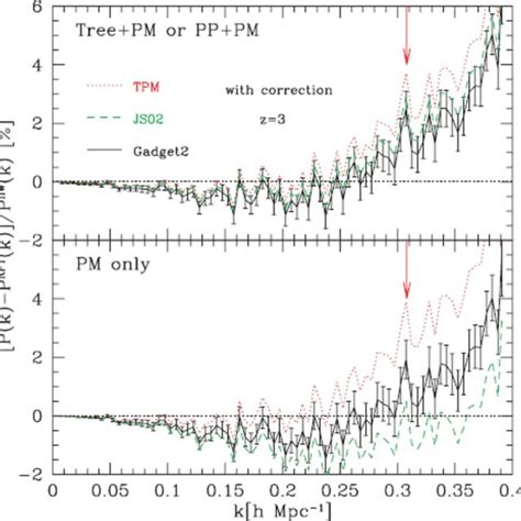 Comparison Of Different N Body Simulation Codes We Plot