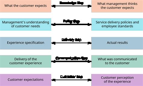 113 The Gap Model Of Service Quality Principles Of Marketing Openstax