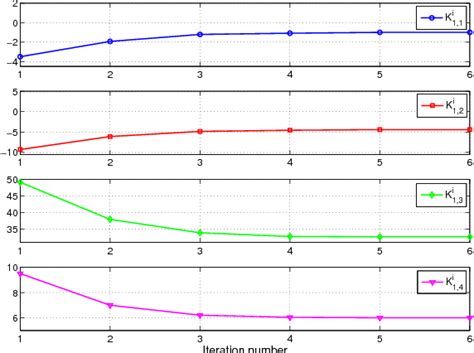 Figure 1 From Off Policy Q Learning For Infinite Horizon Lqr Problem With Unknown Dynamics