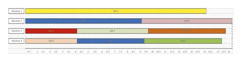 Jobs Scheduling Using Ga 5 Download Scientific Diagram