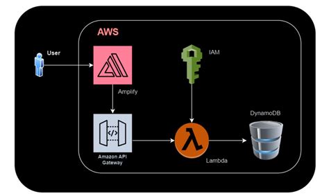 how to start a website with aws mantri pragada ravi teja posted on