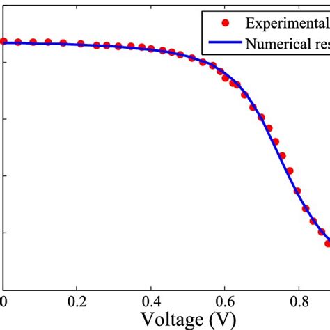 Comparisons Between Experimental And Numerical Results The