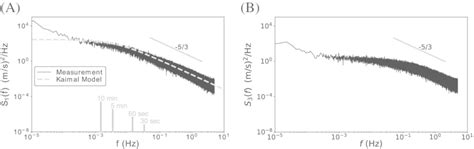 Ensemble‐averaged Power Spectral Densities Of A Longitudinal Wind