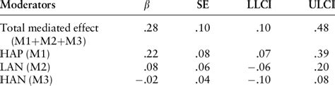 Standardized Coefficients Standard Error And Confidence Intervals For Download Scientific
