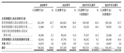 优必选严重收入依赖大客户且存在关联交易 乐居财经 张林霞 1月31日，据港交所披露，深圳市 优必选 科技股份有限公司（以下简称“优必选”）递表