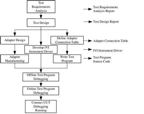 Development Flow Chart Of Gpts Test Program Download Scientific Diagram