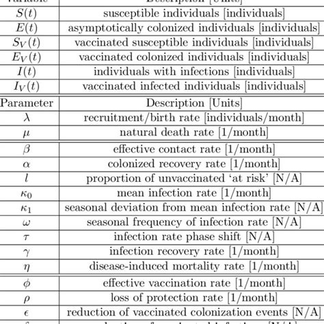 descriptions and units for model variable and parameters download table