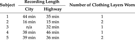 Overview Of Recorded Subjects For The Capacitive Sensor System Evaluation Download Scientific