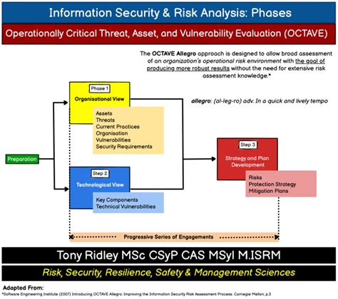 Information Security And Risk Analysis A Structure Systematic Approach