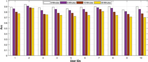 Performance Evaluation Of Lstm Based Mobility Model Of Prediction Time