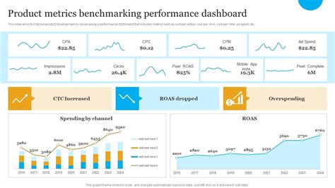Product Metrics Benchmarking Performance Dashboard Ppt Sample