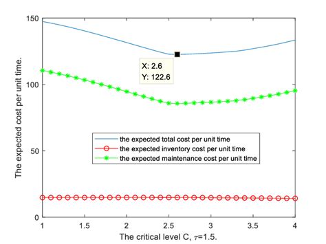 The Expected Cost Per Unit Time When τ15 Download Scientific Diagram