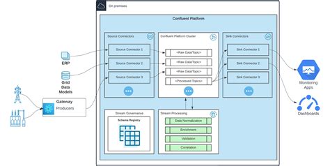 Next Generation Power Grid Management With Bearingpoint Confluent