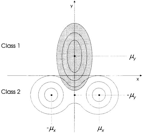 Gaussian Densities Used In The Pattern Recognition Example Download Scientific Diagram