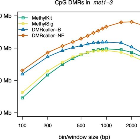 BS Seq Analysis Workflow Using DMRcaller Download Scientific Diagram