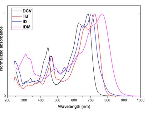 Normalized Absorption Spectra Of The Synthesized Dyes In Chloroform