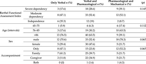 Influence Of Functional And Cognitive Impairment Age And Sex On The