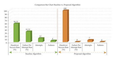 Comparison Bar Chart Baseline Vs Proposed Algorithm Ue65 Download