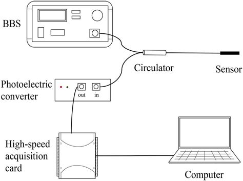 Experimental Setup For Temperature Cycle Experiment Download