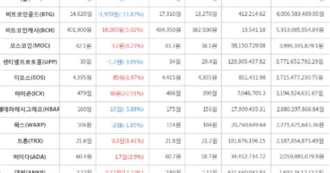 가상화폐 5일 오후 7시 30분 비트코인 10770000원254 거래중