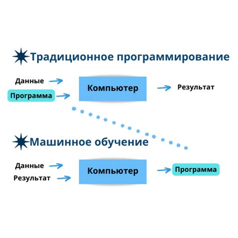 Машинное обучение Vs глубокое обучение Алгоритмы и типы Ml