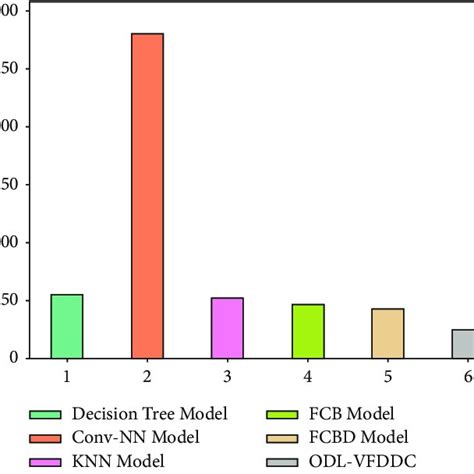 Execution Time Analysis Of The Odl Vfddc Technique With Recent Approaches Download Scientific