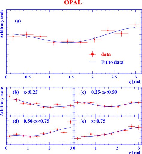 Figure 13 From European Laboratory For Particle Physics The Aleph Collaboration Semantic Scholar