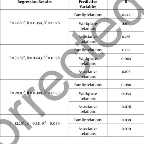 The Results Of Regression Analysis Using Backward Elimination Method Download Table