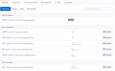 github上怎么在一个仓库里放多个项目？创建分支时使用orphan参数 git orphan分支 csdn博客