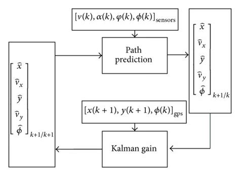 The Vehicle Position Kalman Filter Prediction Model Download