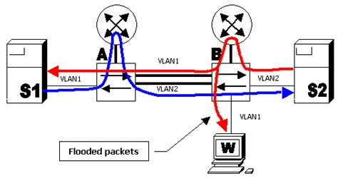Unicast Flooding In Switched Campus Networks Cisco