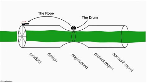 Theory Of Constraints 105 Drum Buffer Rope Forte Labs