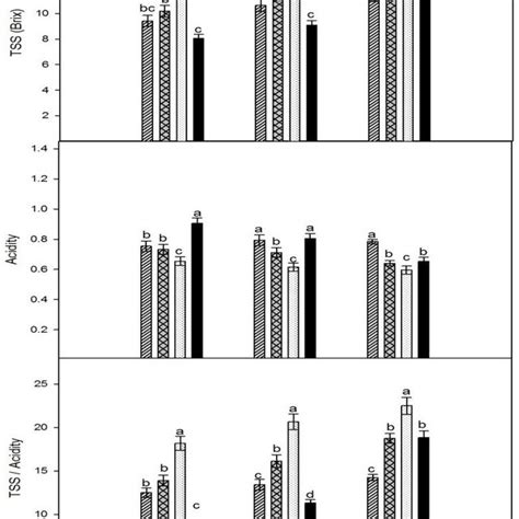 Effect Of Different Level Of Pruning On Number Of Fruit And Number Of
