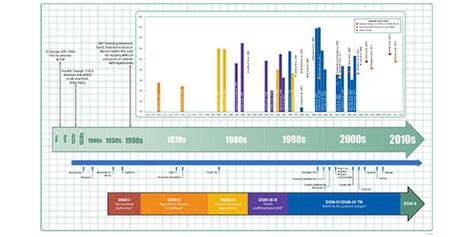 Timeline Adhd Ncbddd Cdc