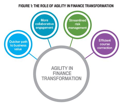Is Your Finance Function Agile Ima