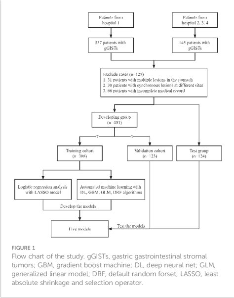 figure 1 from automated machine learning to predict the difficulty for