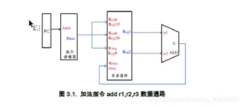 【此后无良辰】实验四 单周期cpu设计与实现——单指令cpu 单周期cpu实验 csdn博客
