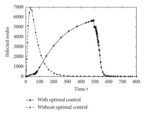 evolution of the number of infected nodes with or without control