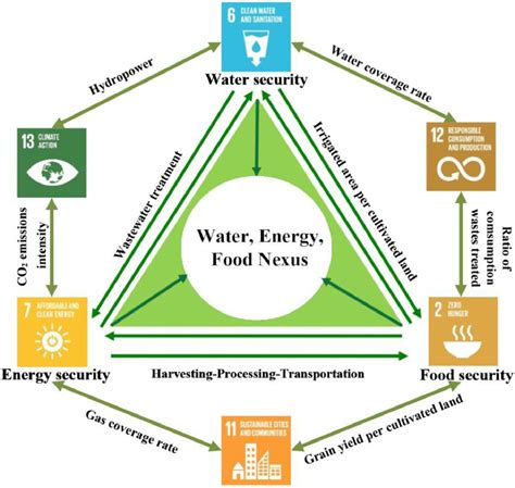 Research Article Quantifying The Water Energy Food Nexus In Guangdong Hong Kong And Macao