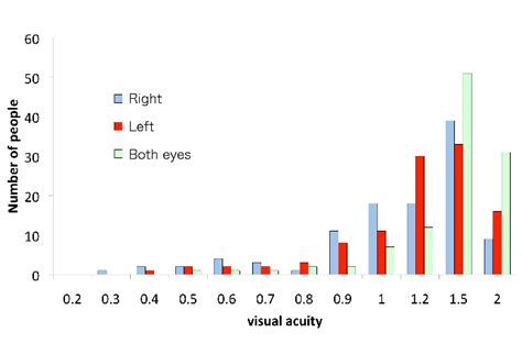 Distribution Of Decimal Visual Acuity Download Scientific Diagram