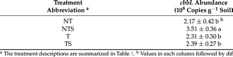 The Cbbl Gene Copy Numbers Of The Soil Samples Under The Different Soil