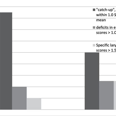 Comparison Of Language Deficits In Intervention And Control Group At