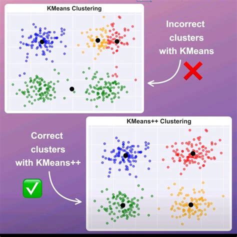 How K Means Clustering Boosts Data Science Kiran Inumula Posted On