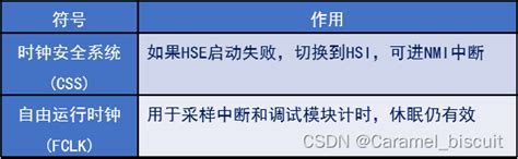Stm32学习(四)stm32时钟关闭 Csdn博客 Stm32学习(四)stm32时钟关闭 Csdn博客