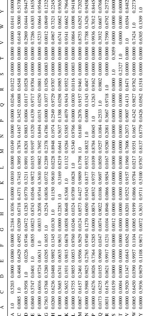 Similarity Matrix Describing Residue Type Similarity Based On Cαcβ Download Table