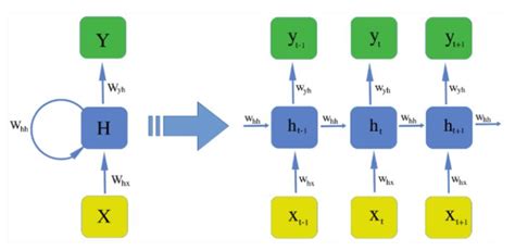 Rnn，gru，lstm Hyserendipity 博客园