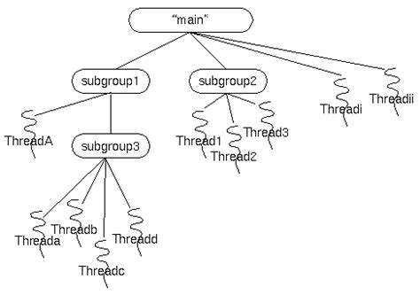 The ThreadGroup Class