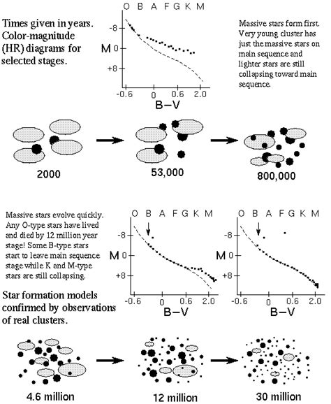 Lives And Deaths Of Stars