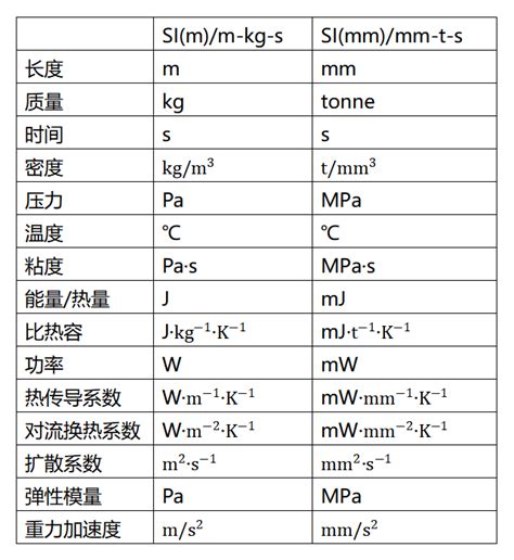 深入了解abaqus中的单位制与量纲 格发许可优化